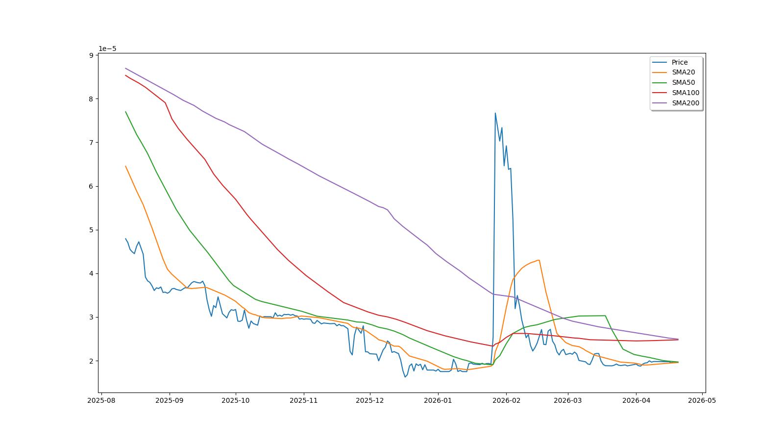 Getaverse Simple Moving Averages