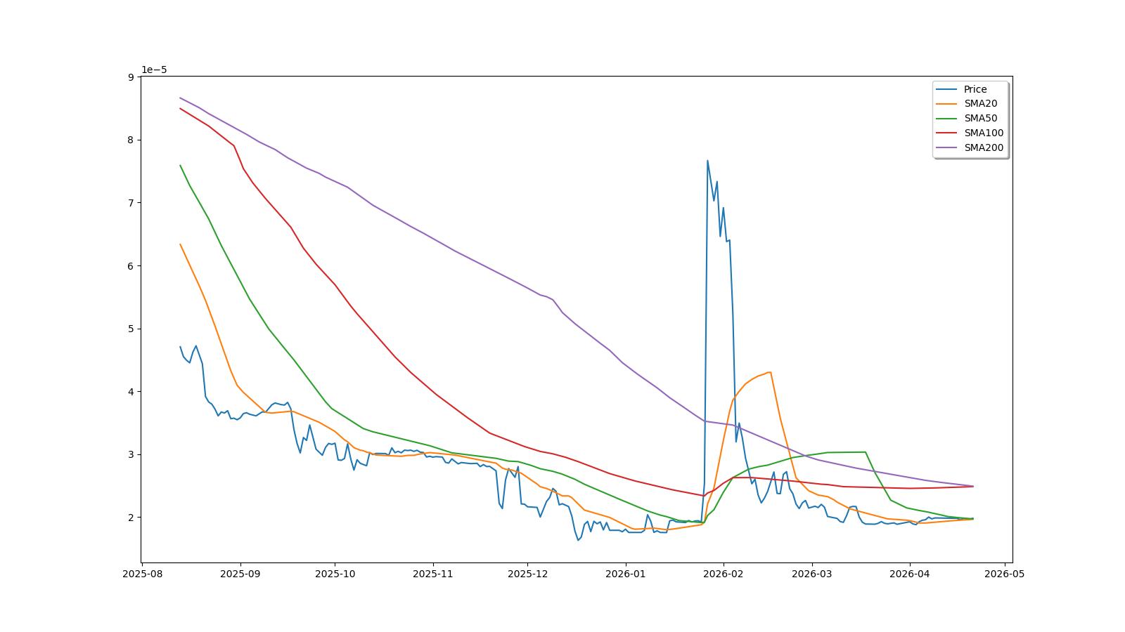 Getaverse Simple Moving Averages