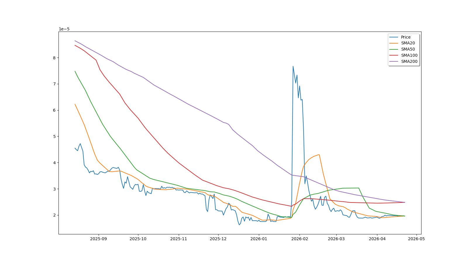 Getaverse Simple Moving Averages
