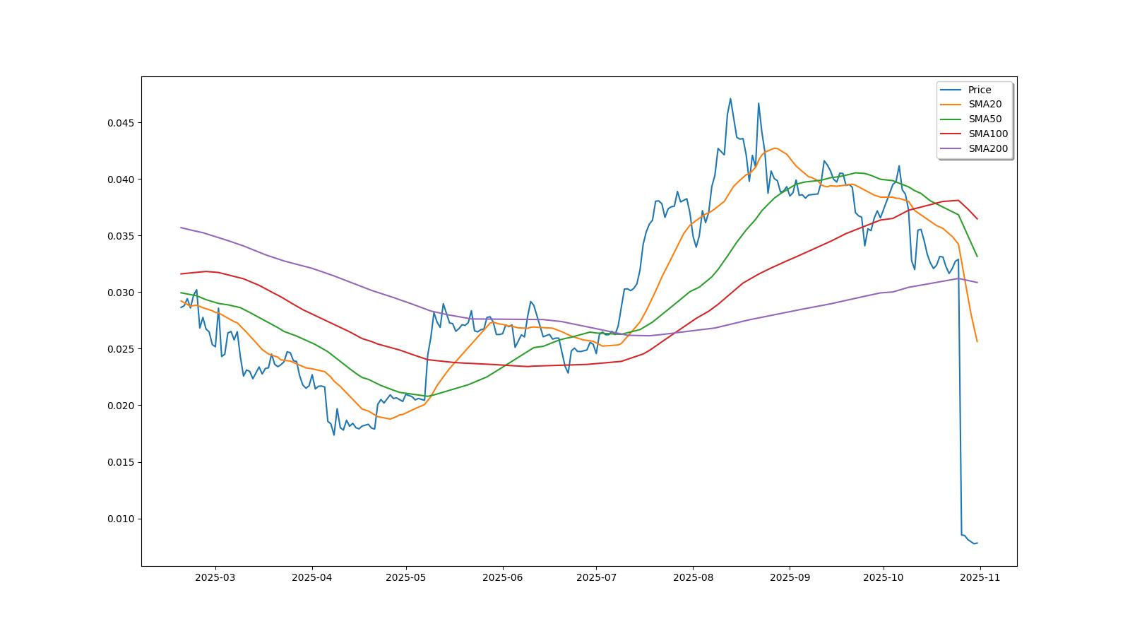 Geyser Simple Moving Averages