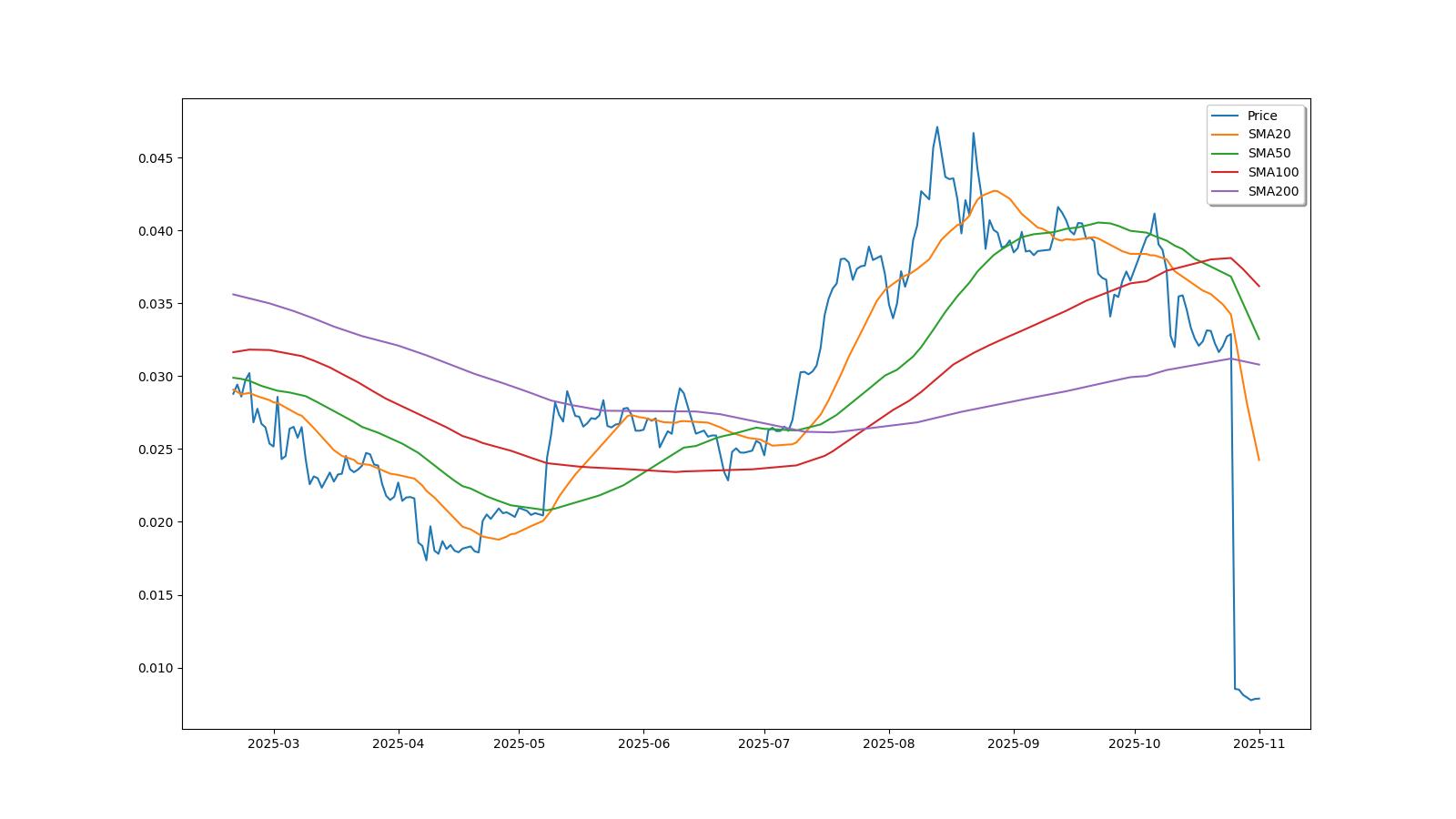 Geyser Simple Moving Averages