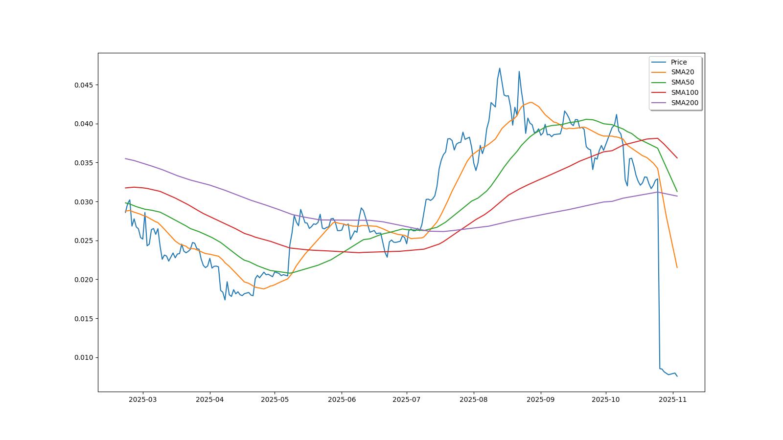Geyser Simple Moving Averages