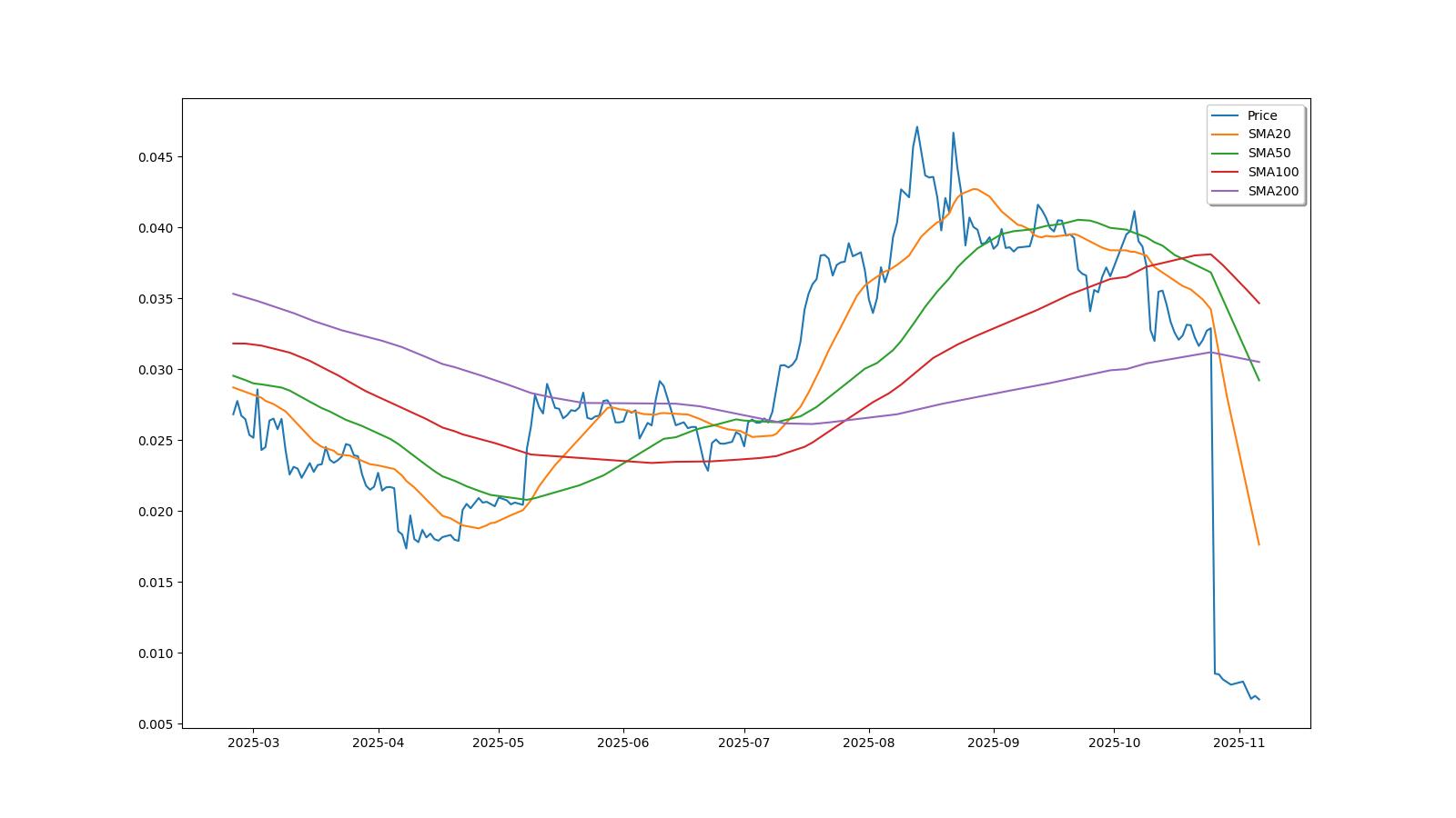 Geyser Simple Moving Averages