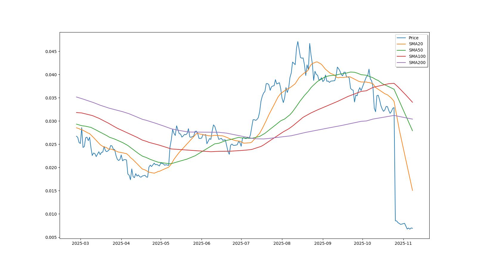 Geyser Simple Moving Averages