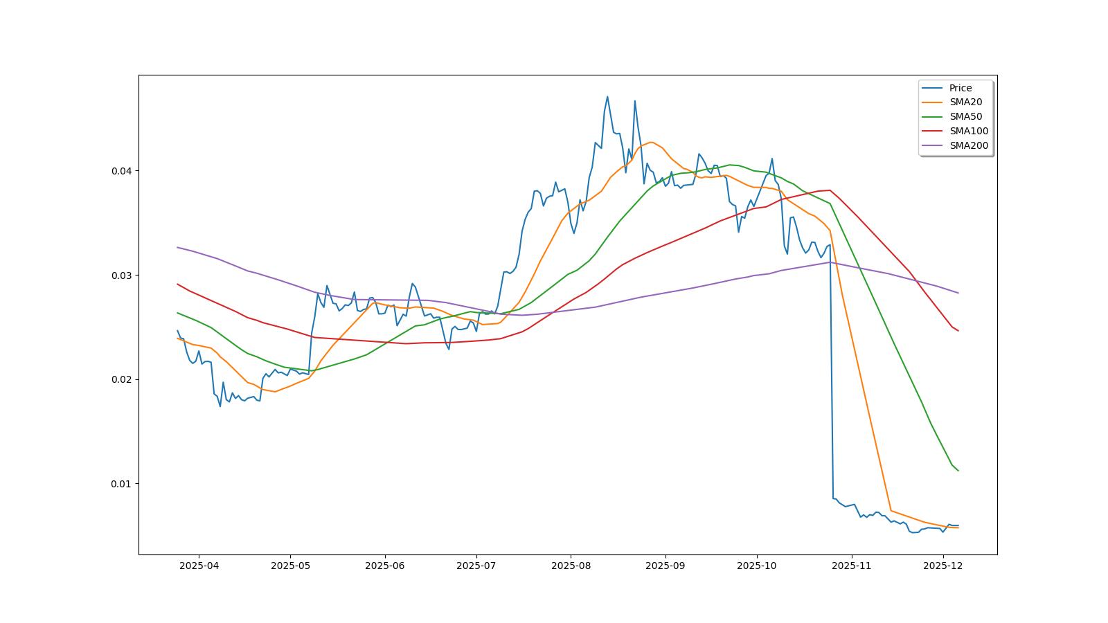 Geyser Simple Moving Averages