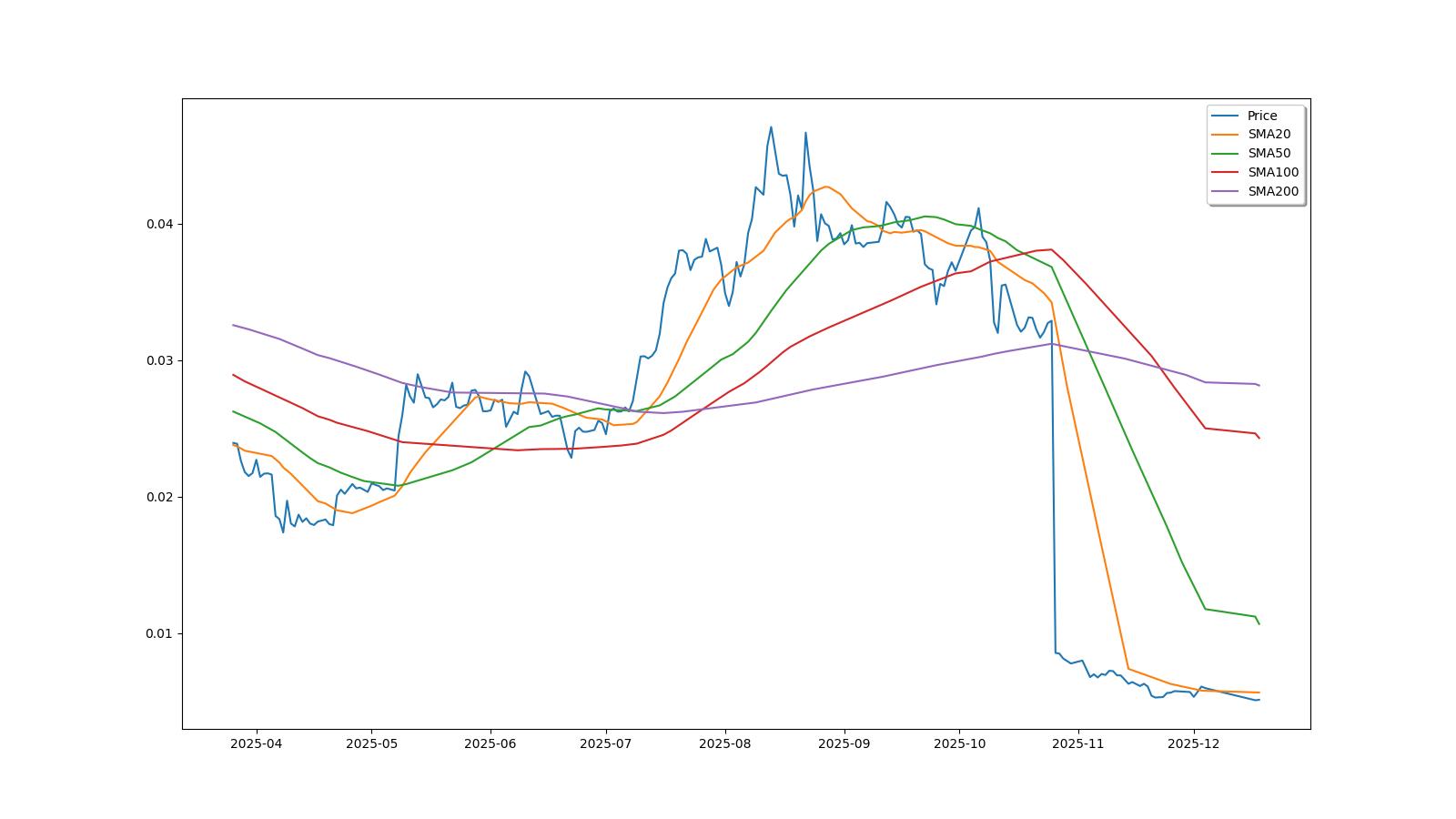 Geyser Simple Moving Averages