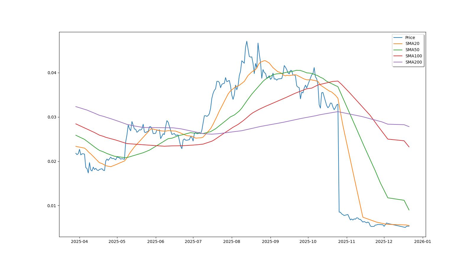 Geyser Simple Moving Averages