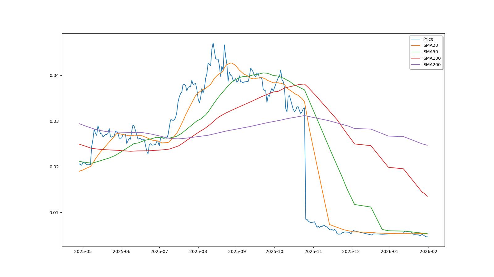 Geyser Simple Moving Averages