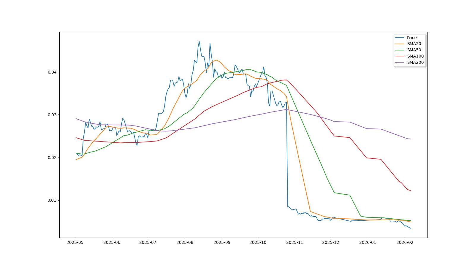 Geyser Simple Moving Averages