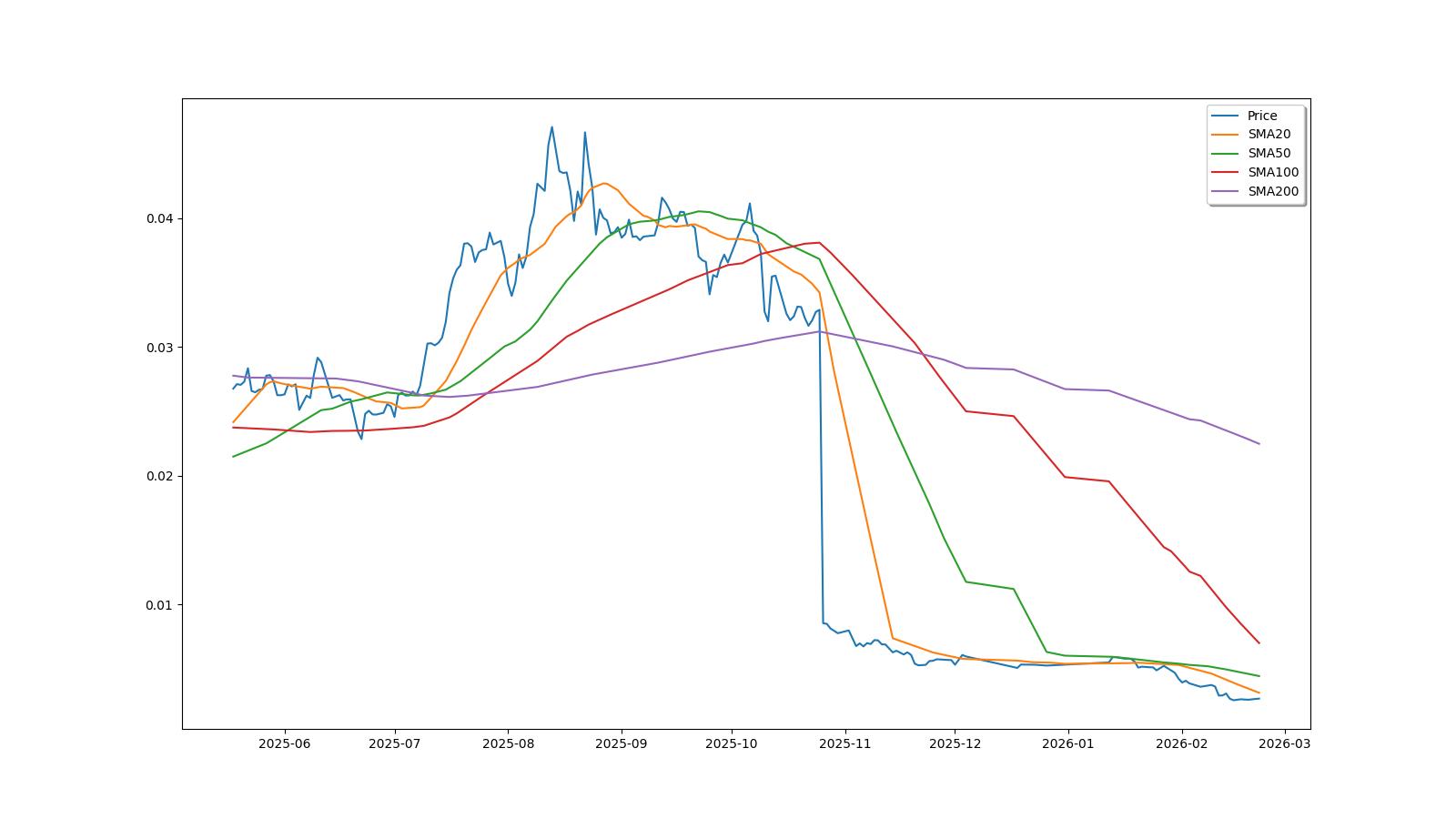 Geyser Simple Moving Averages