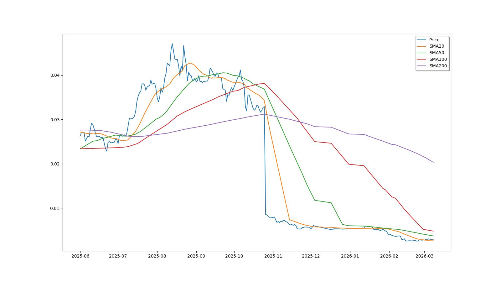 Geyser Simple Moving Averages