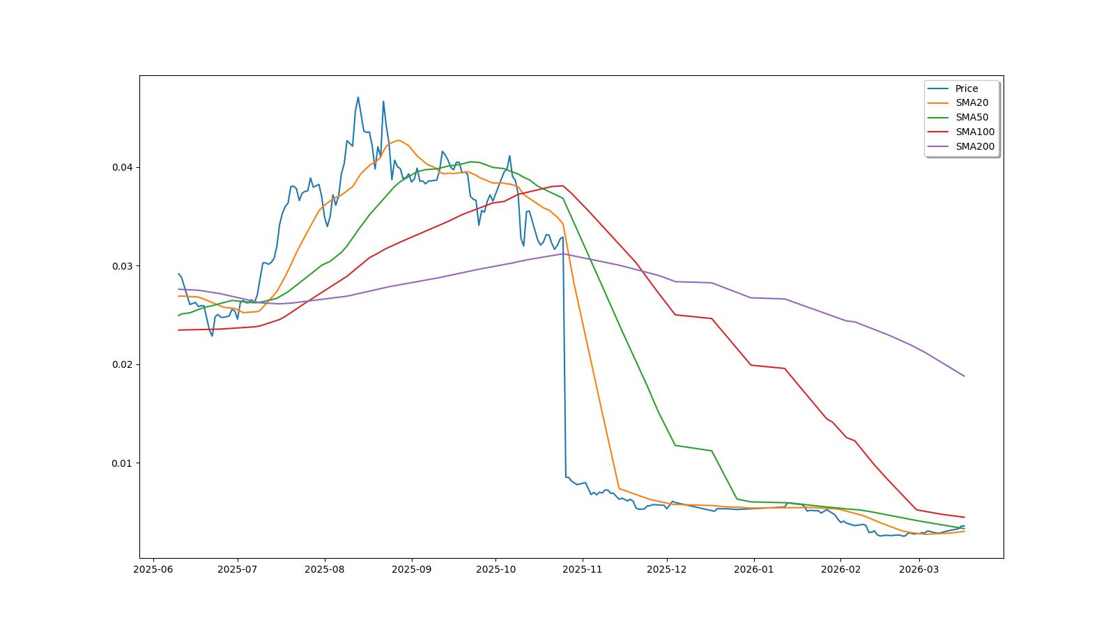 Geyser Simple Moving Averages
