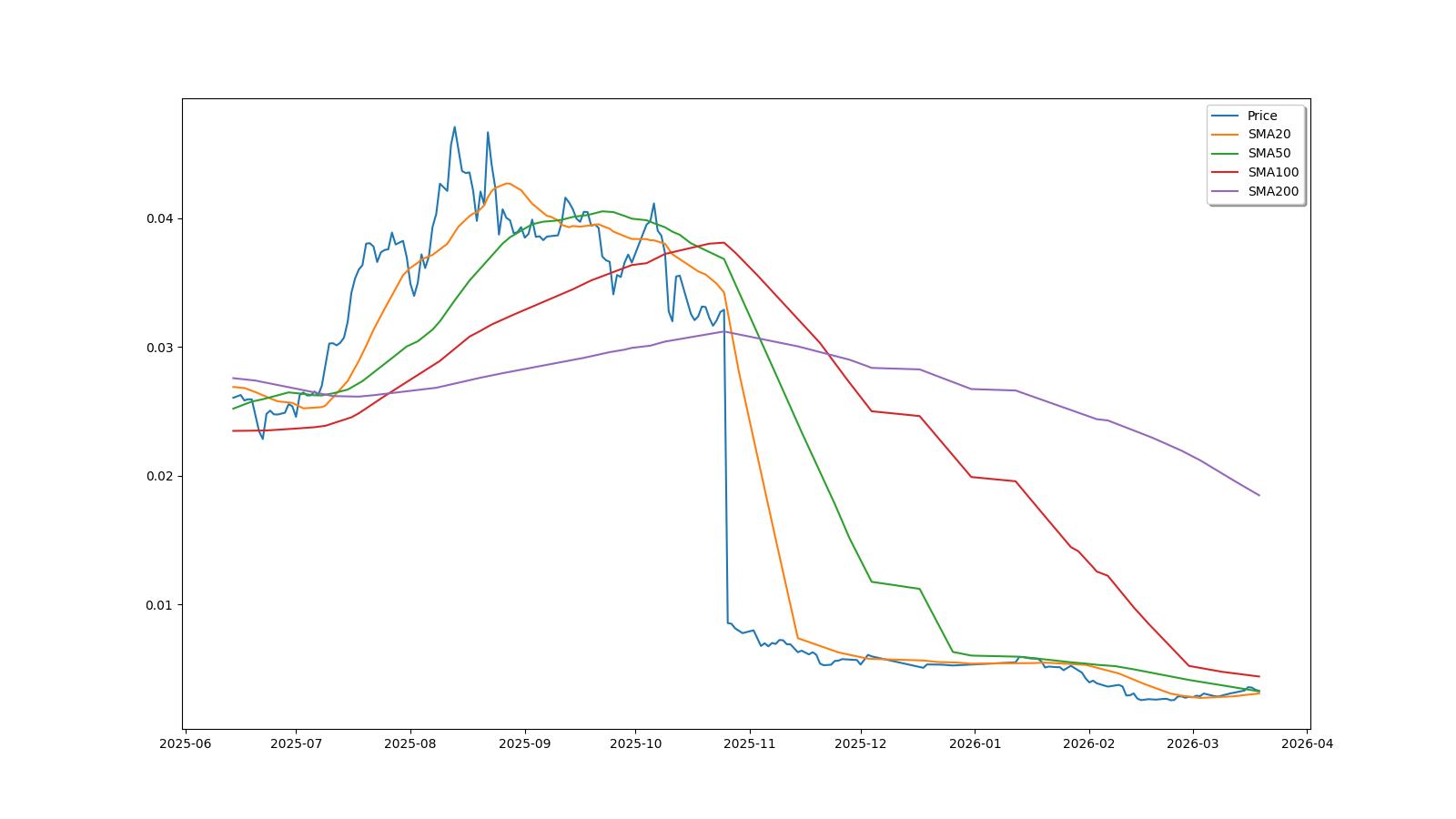 Geyser Simple Moving Averages