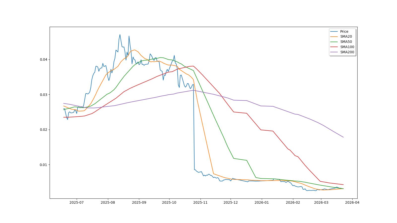 Geyser Simple Moving Averages