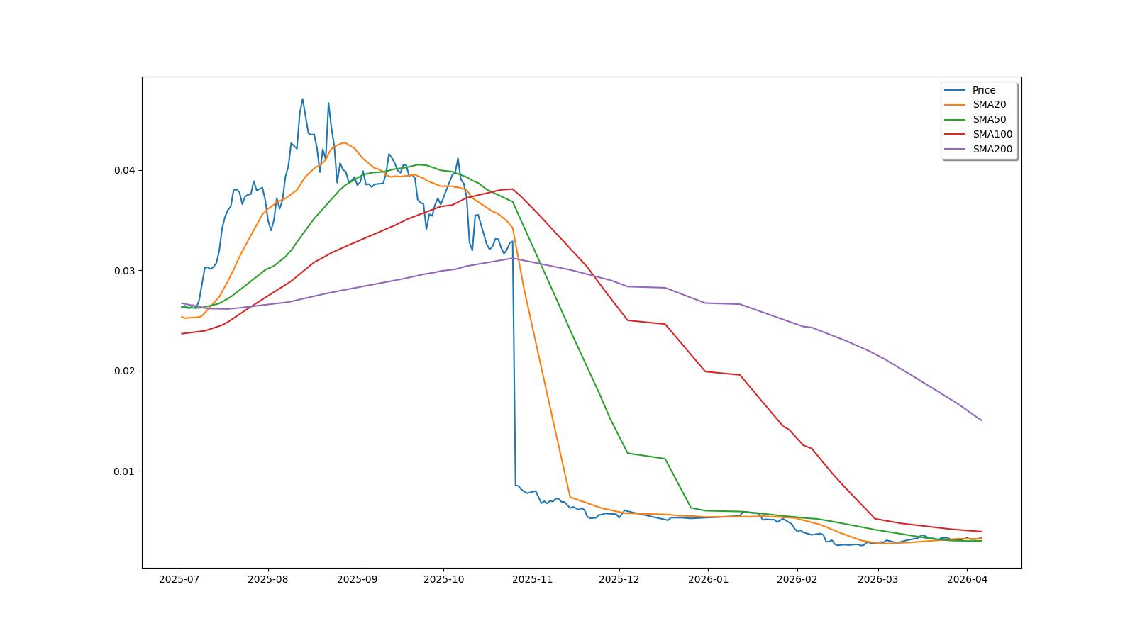 Geyser Simple Moving Averages