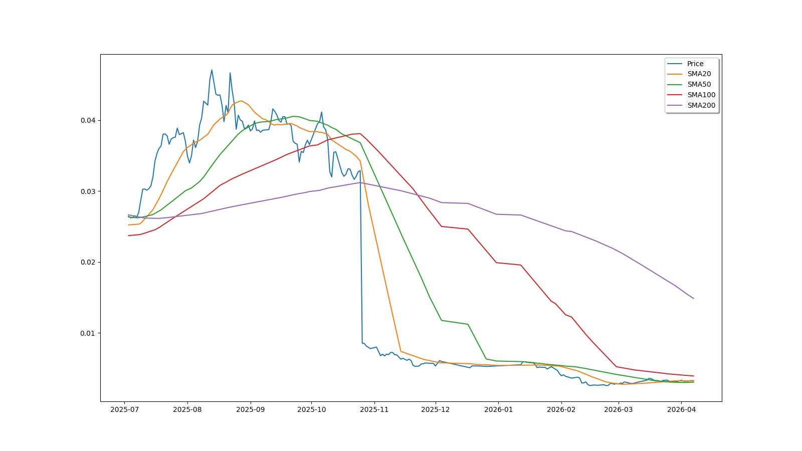 Geyser Simple Moving Averages