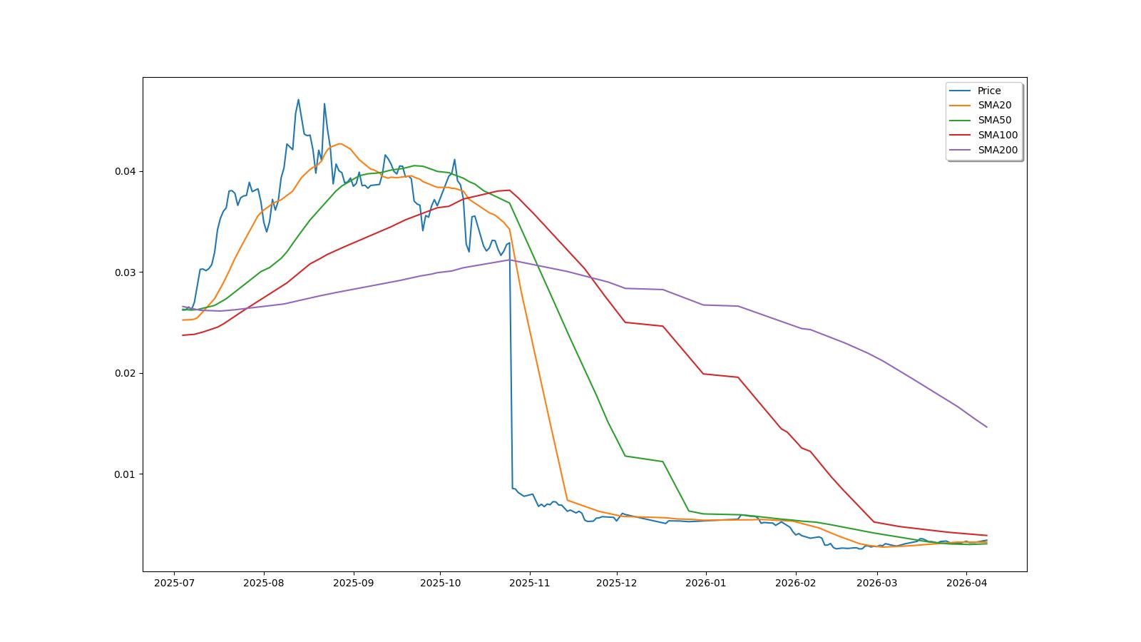 Geyser Simple Moving Averages