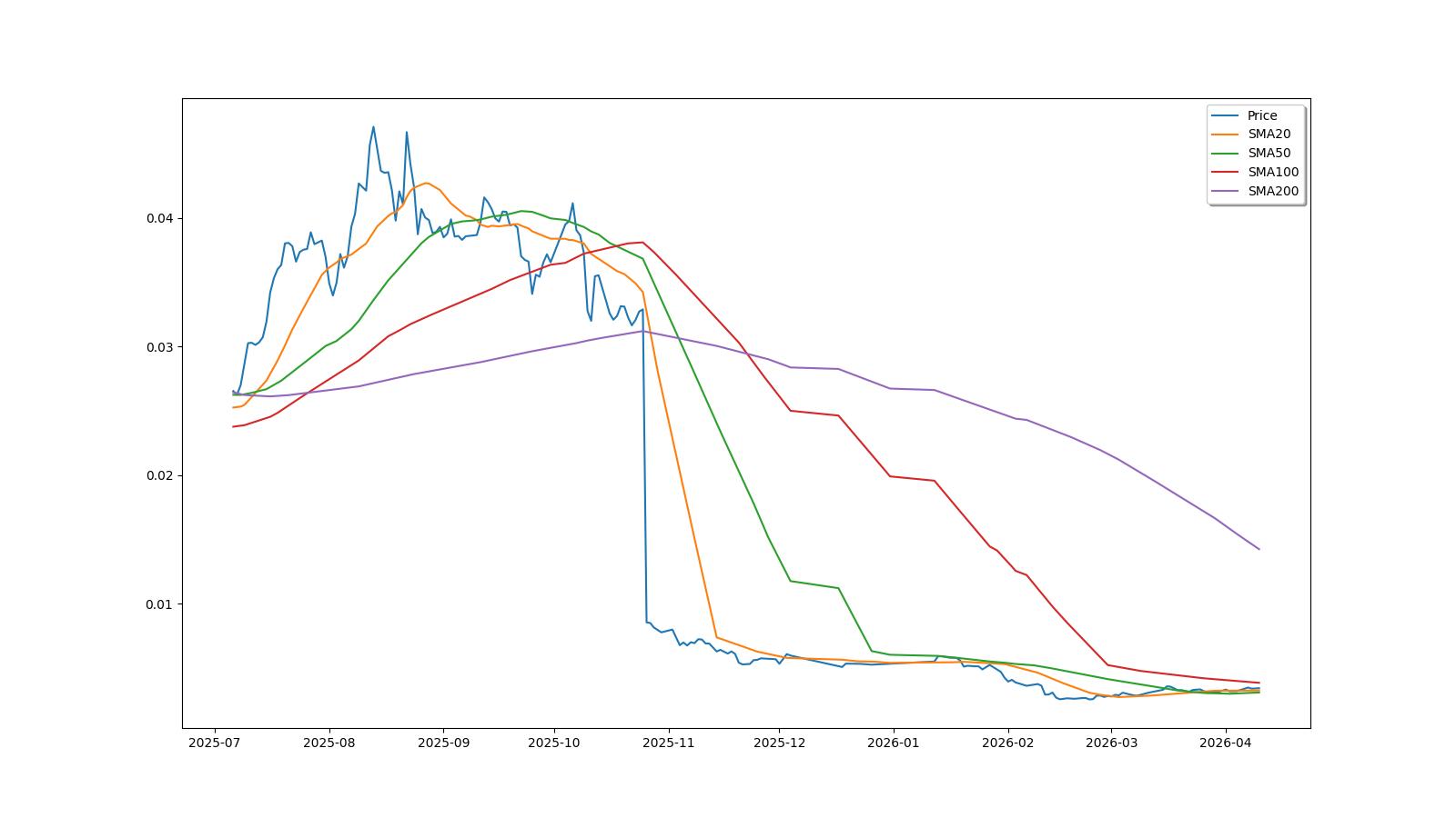 Geyser Simple Moving Averages