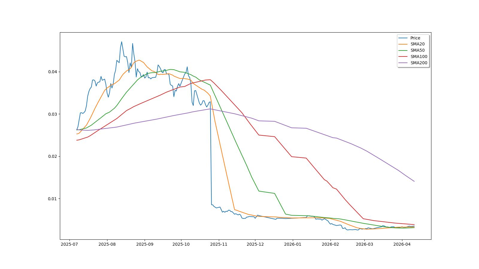 Geyser Simple Moving Averages
