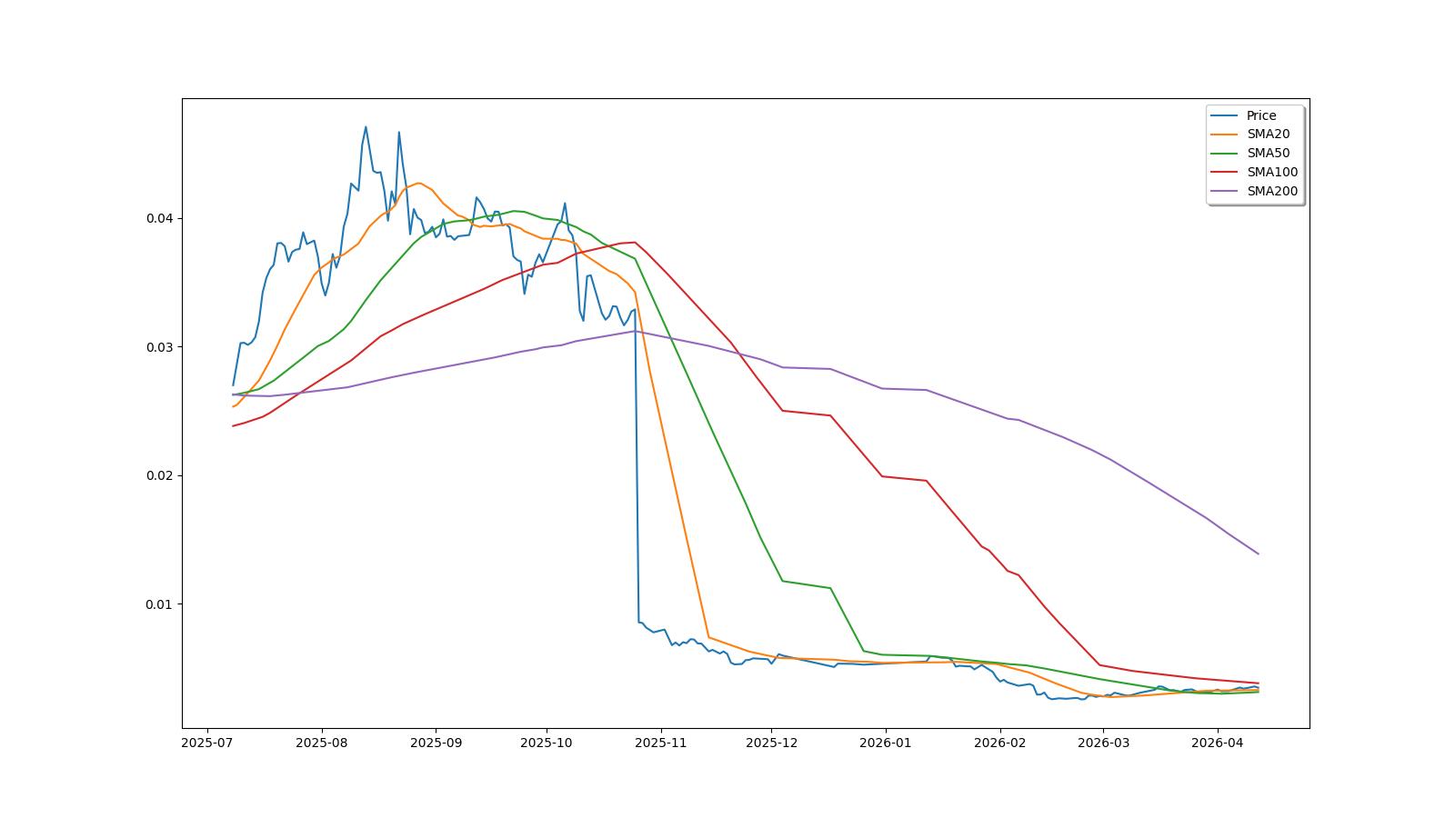 Geyser Simple Moving Averages