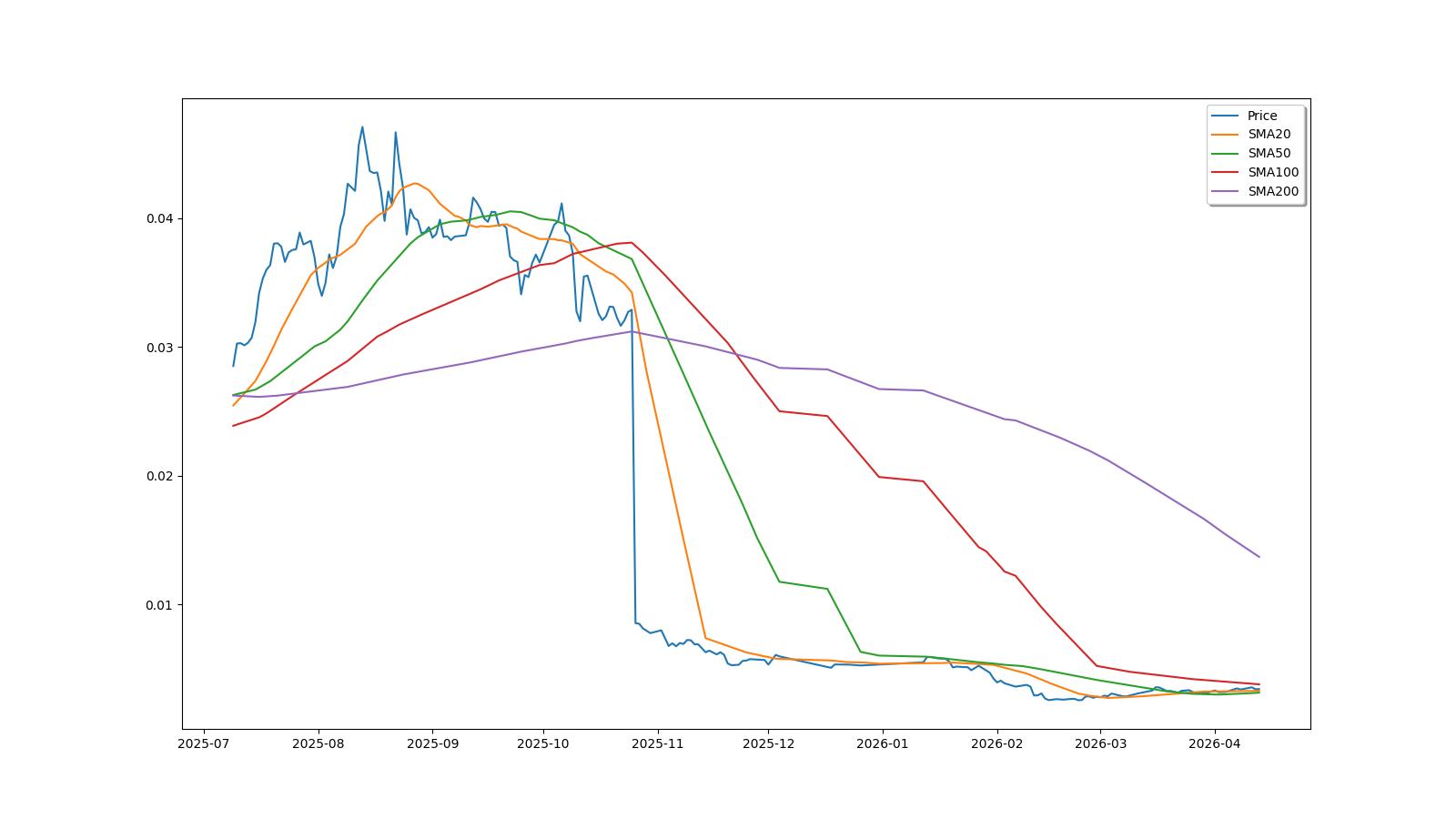 Geyser Simple Moving Averages