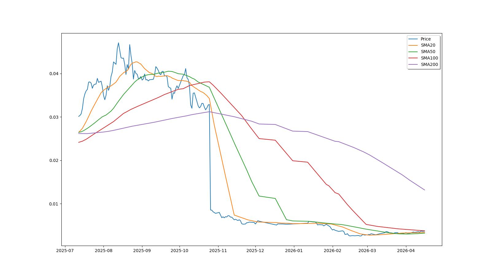 Geyser Simple Moving Averages