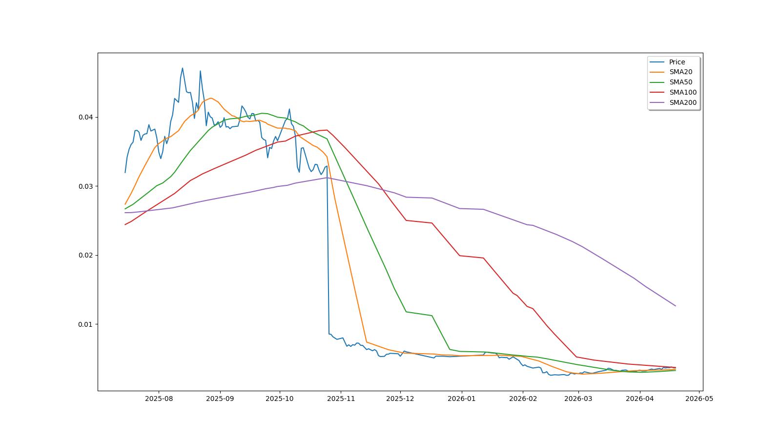 Geyser Simple Moving Averages