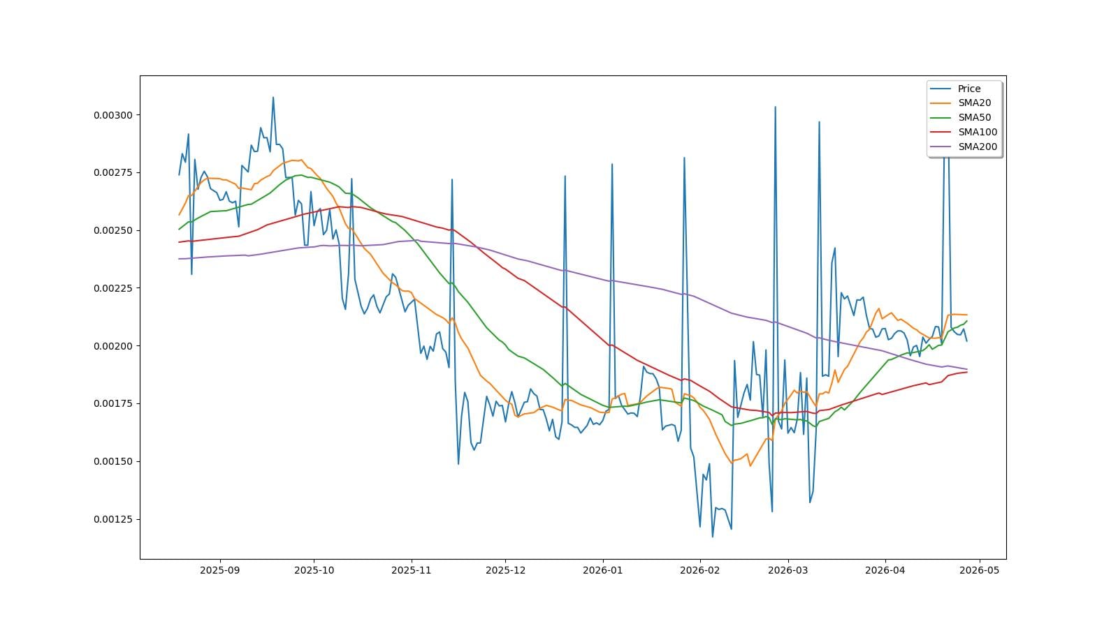 GeyserCoin Simple Moving Averages