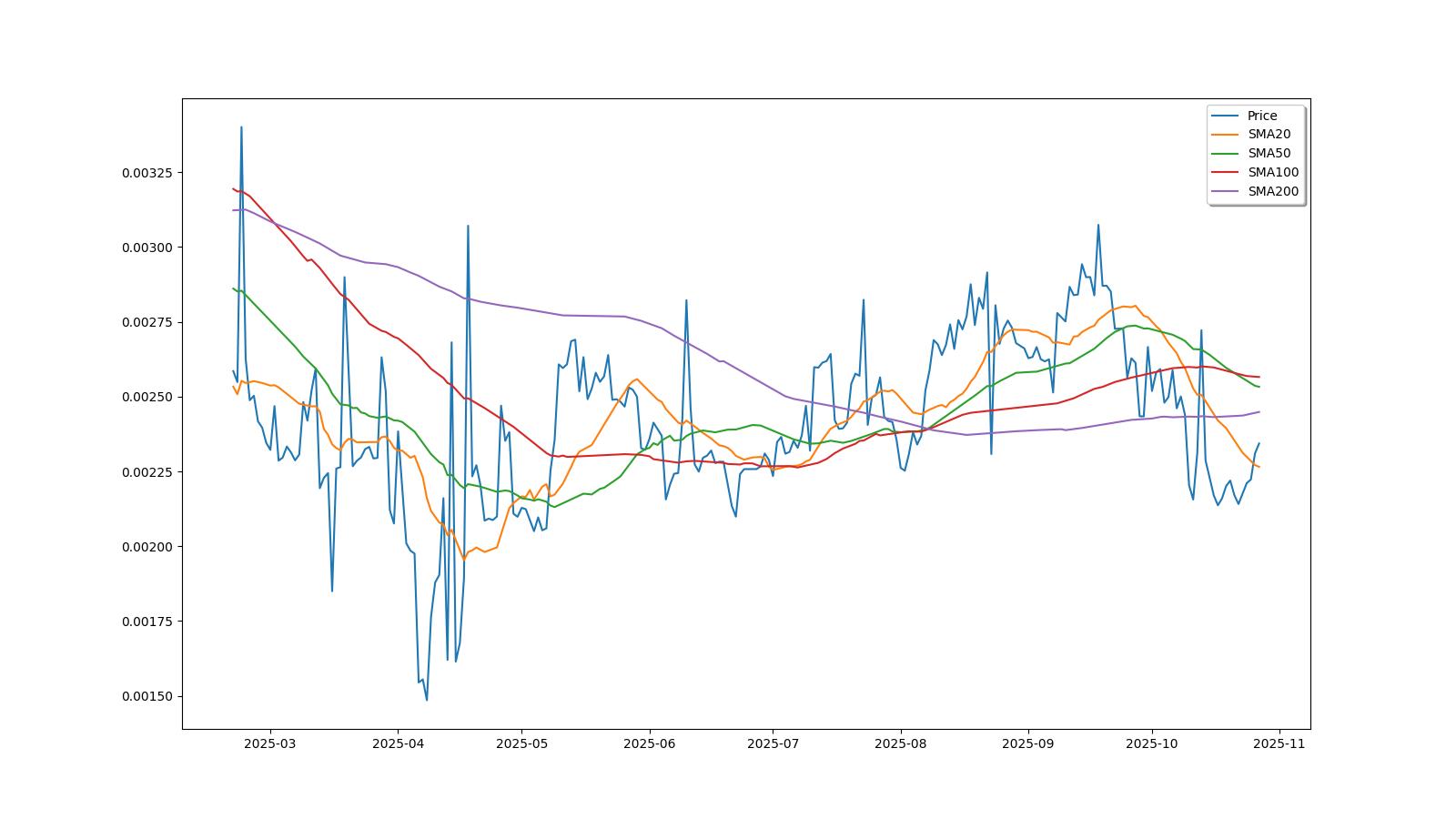 GeyserCoin Simple Moving Averages