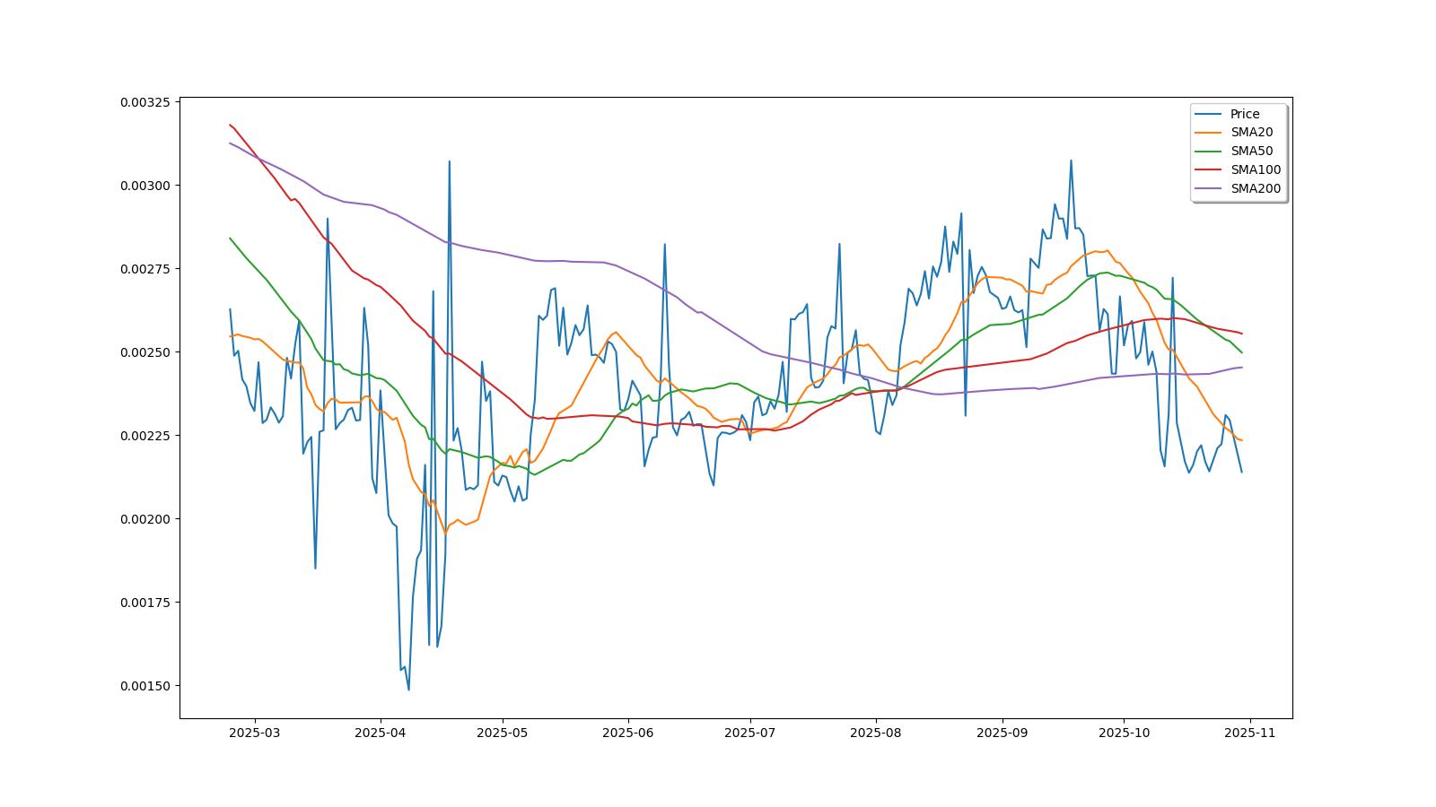 GeyserCoin Simple Moving Averages