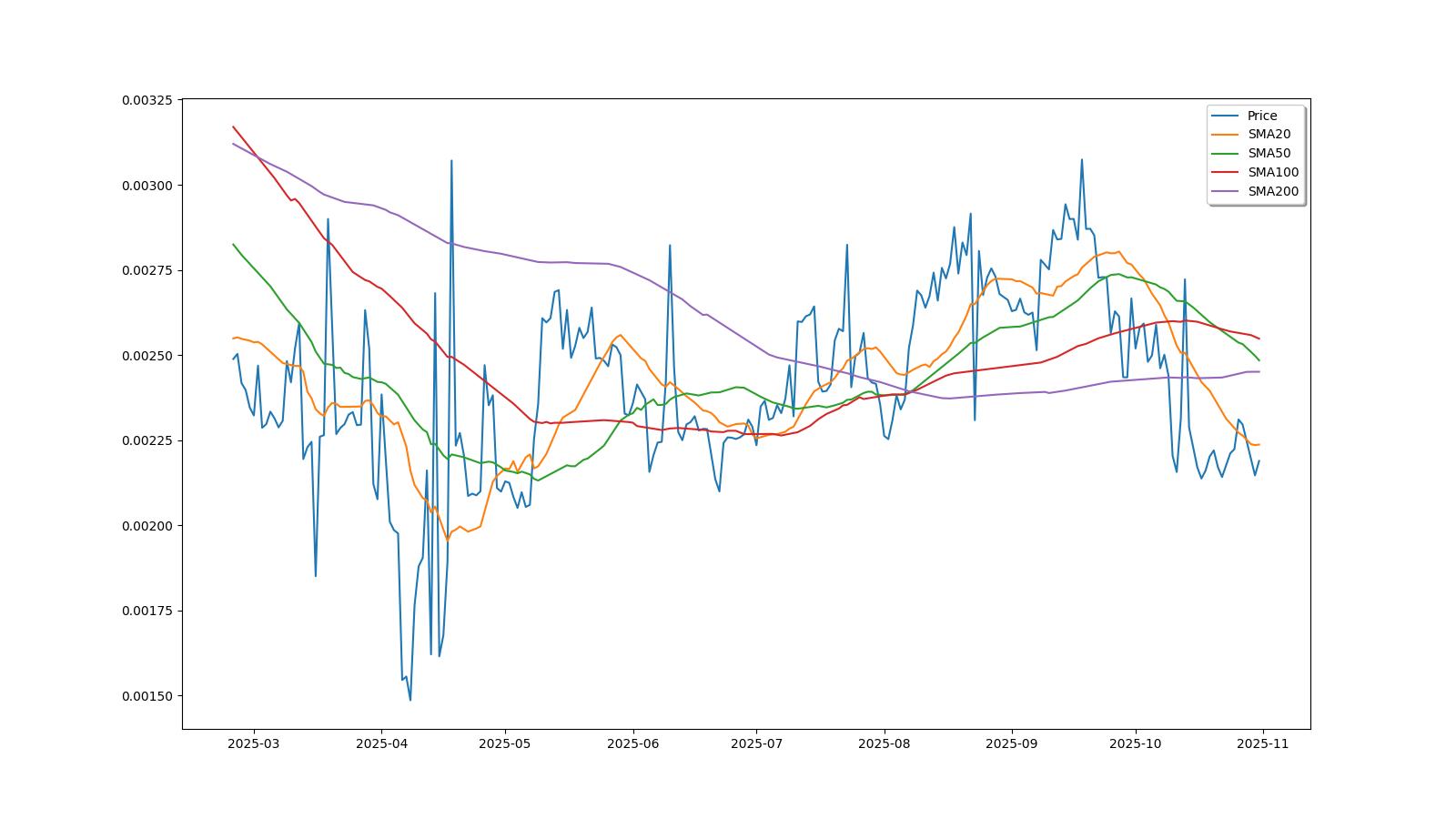 GeyserCoin Simple Moving Averages