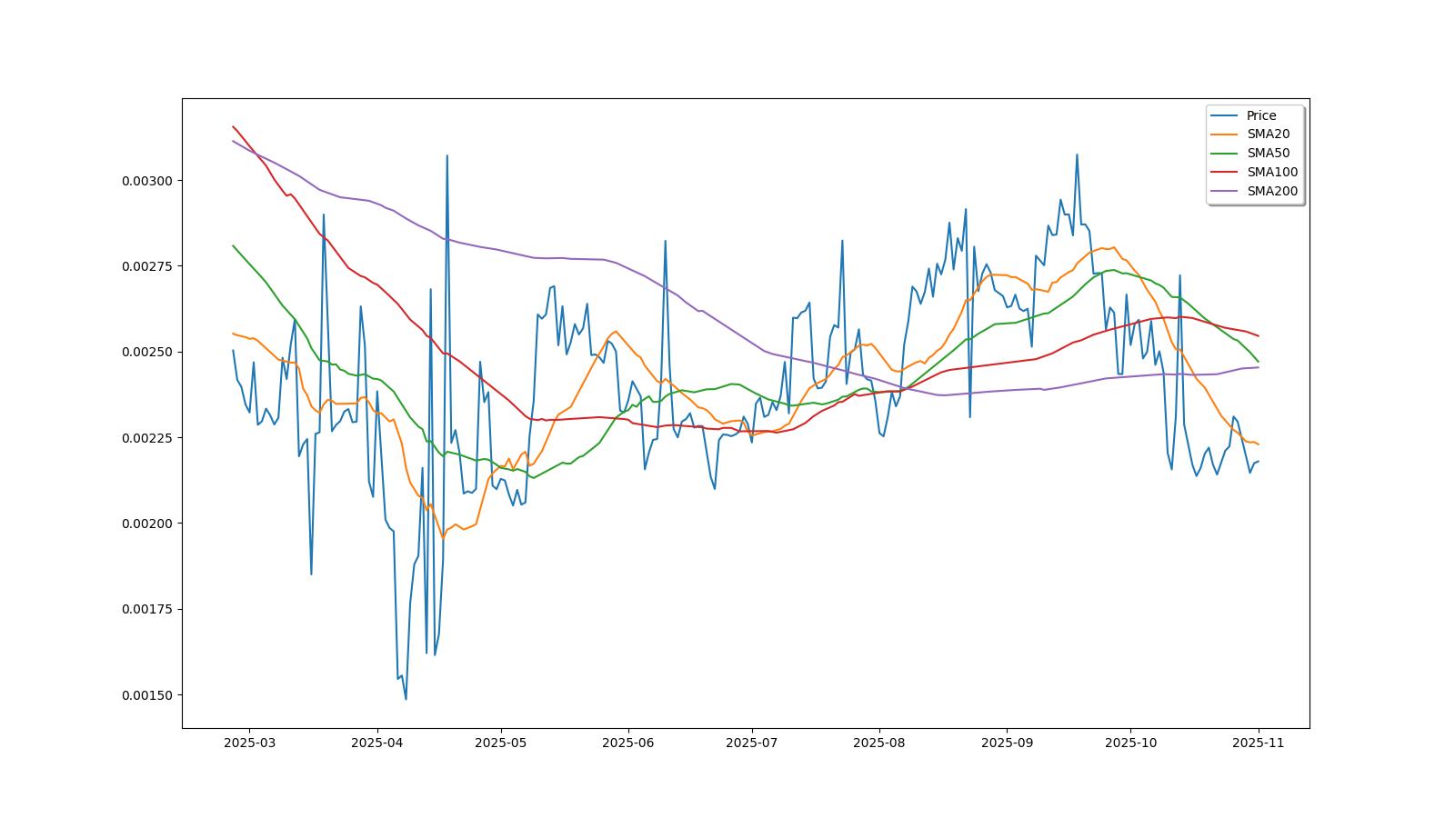 GeyserCoin Simple Moving Averages
