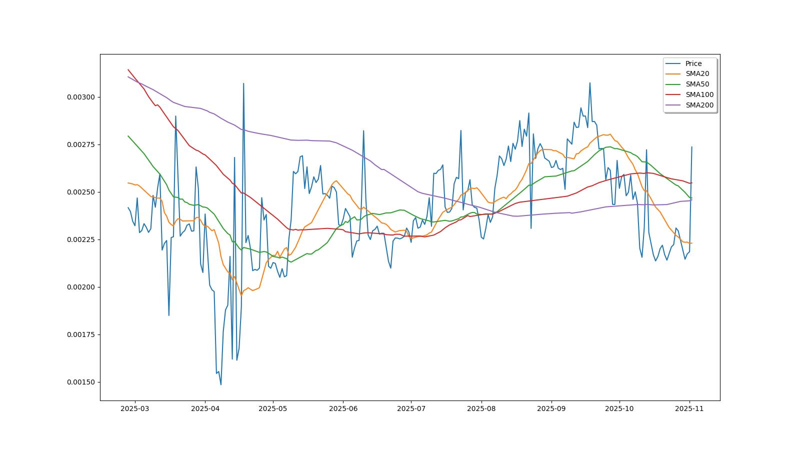 GeyserCoin Simple Moving Averages