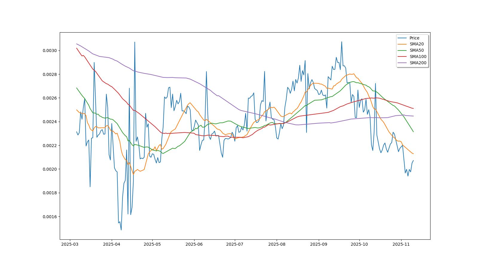 GeyserCoin Simple Moving Averages