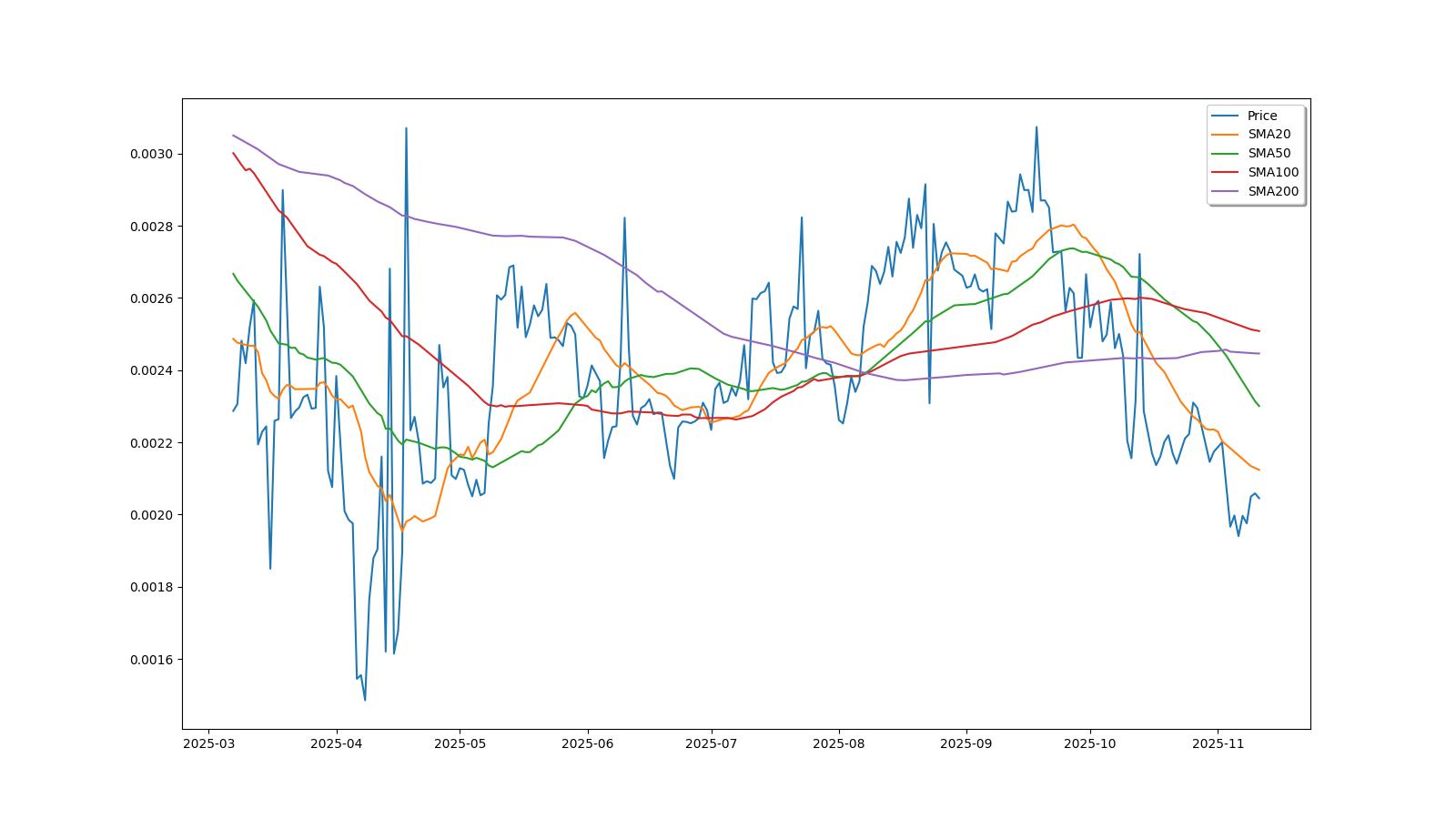 GeyserCoin Simple Moving Averages
