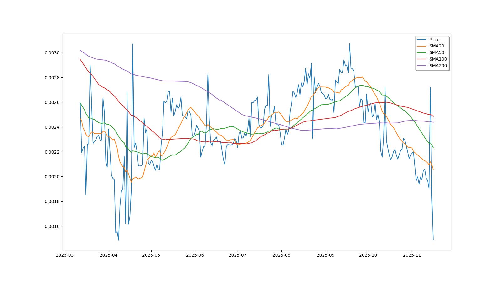 GeyserCoin Simple Moving Averages