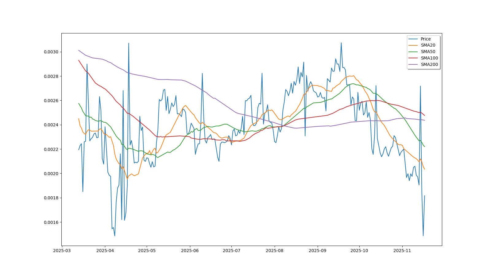 GeyserCoin Simple Moving Averages