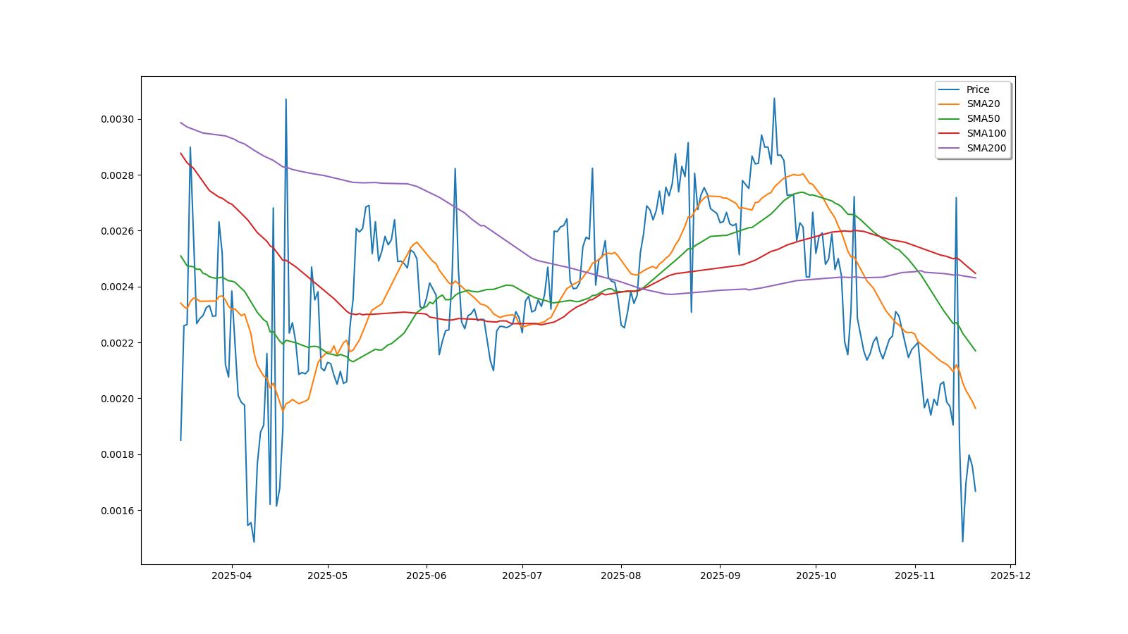GeyserCoin Simple Moving Averages