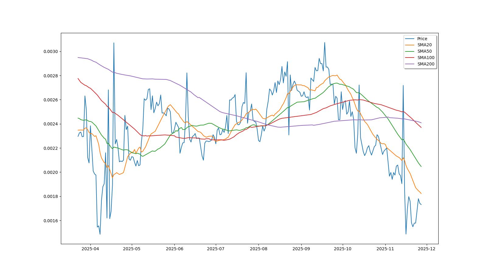 GeyserCoin Simple Moving Averages