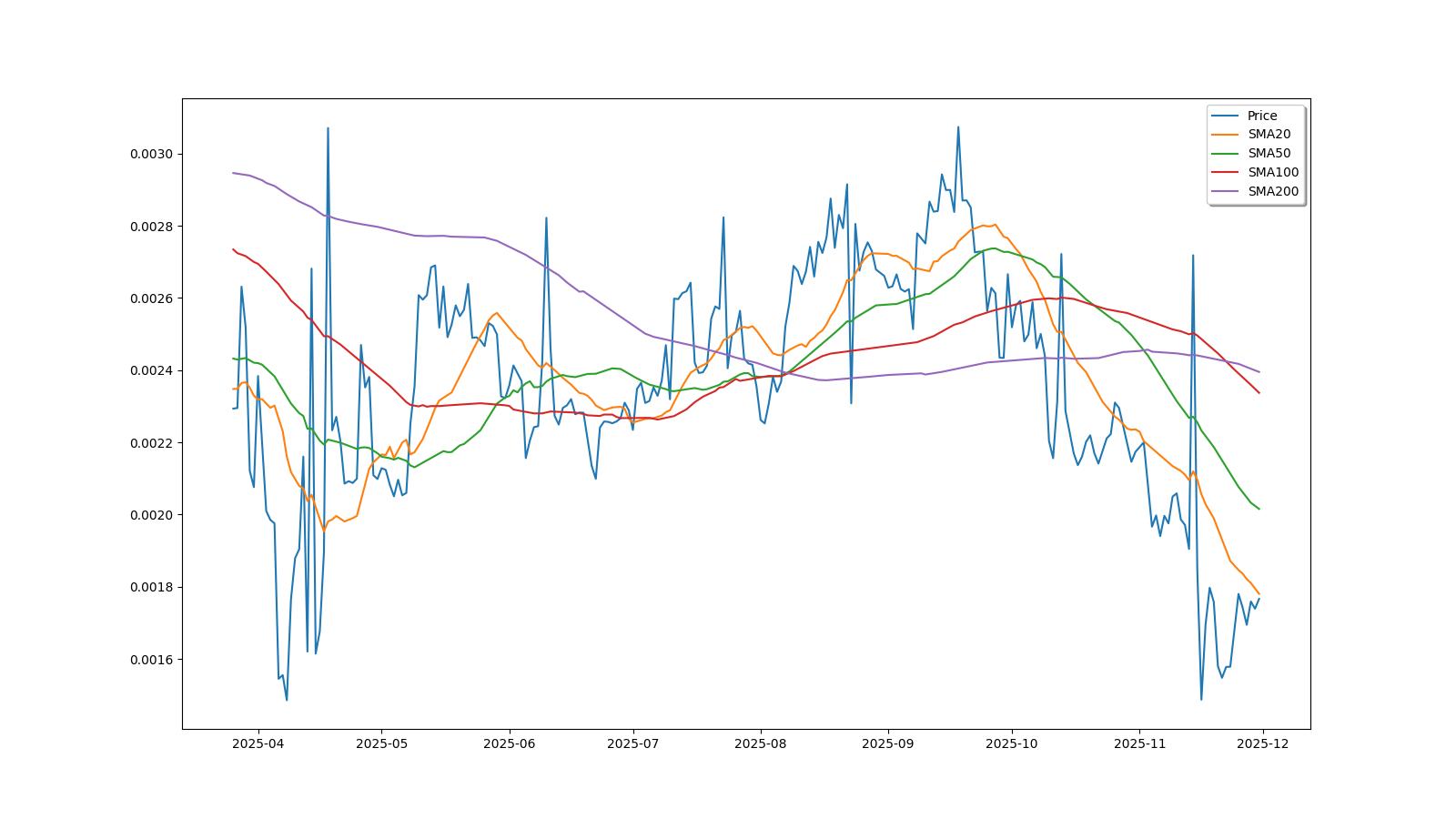 GeyserCoin Simple Moving Averages