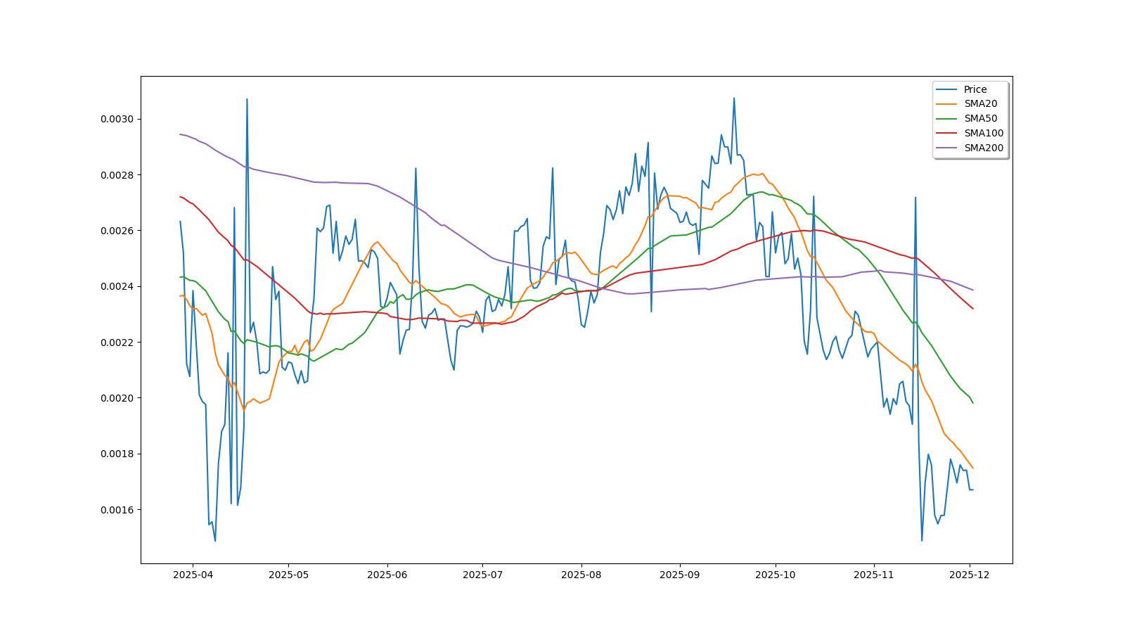 GeyserCoin Simple Moving Averages