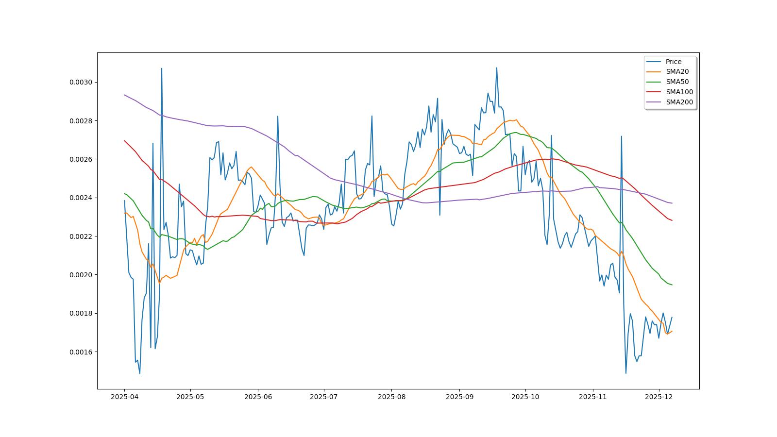 GeyserCoin Simple Moving Averages