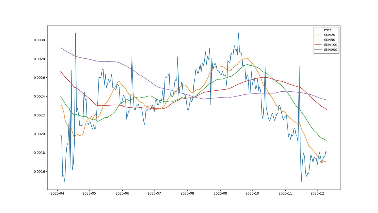 GeyserCoin Simple Moving Averages