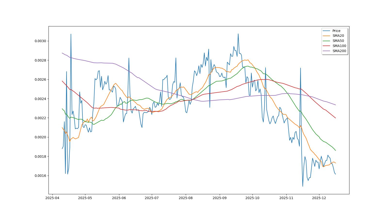 GeyserCoin Simple Moving Averages