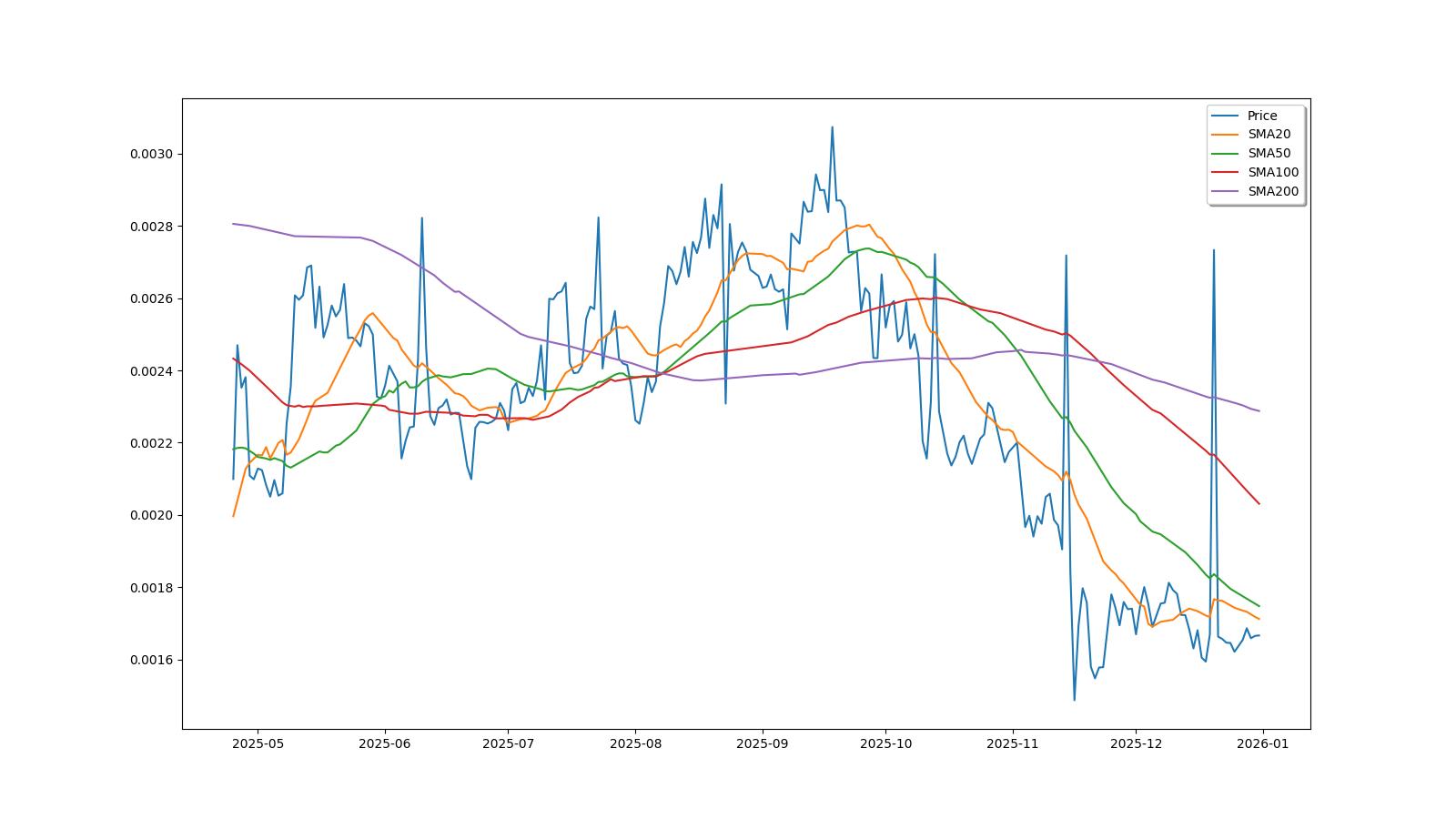 GeyserCoin Simple Moving Averages
