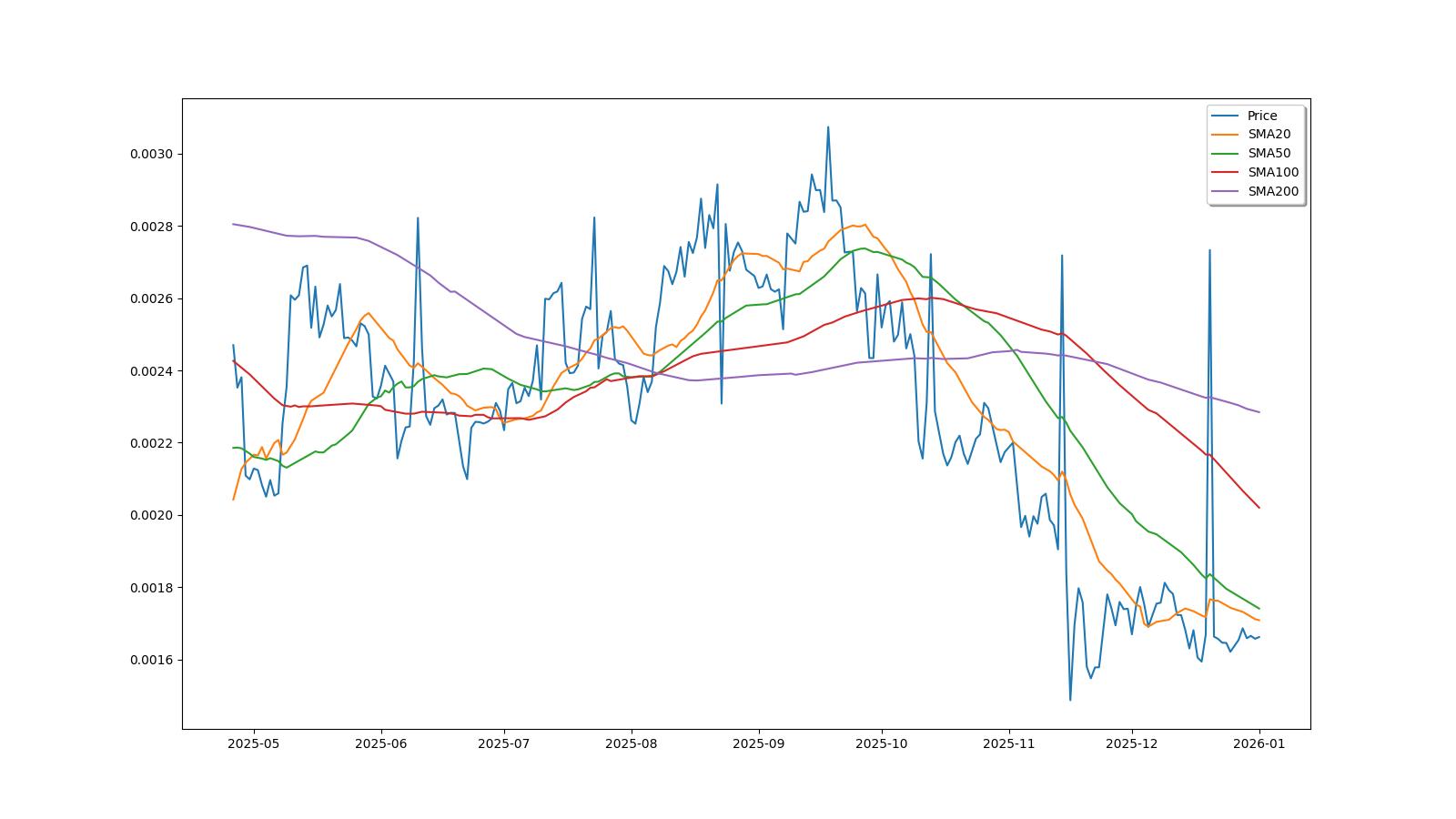 GeyserCoin Simple Moving Averages