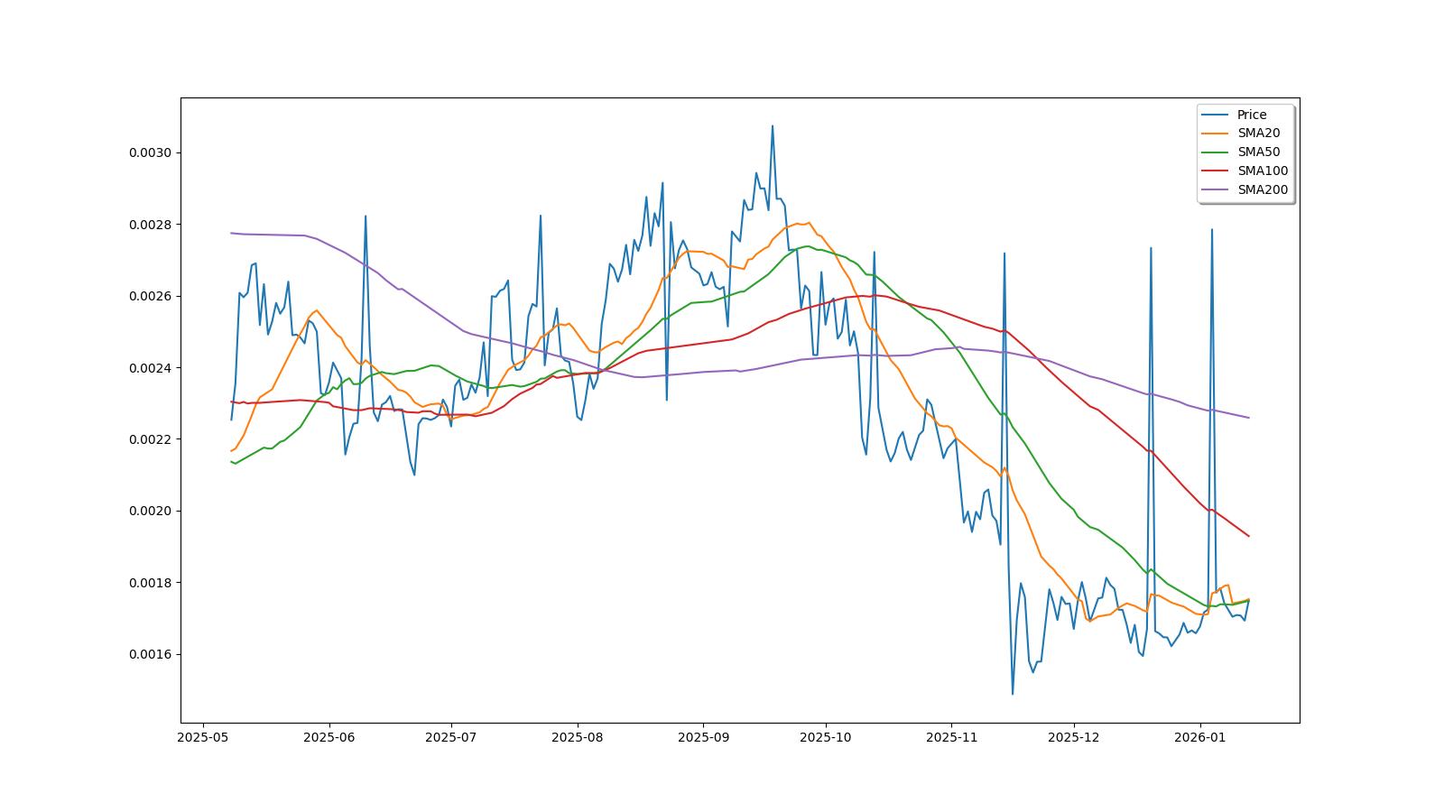 GeyserCoin Simple Moving Averages