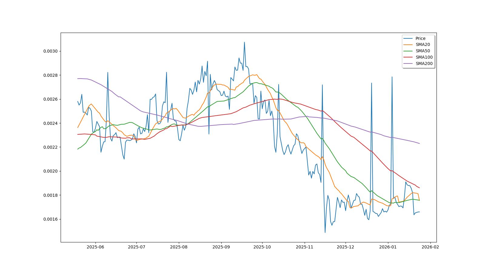 GeyserCoin Simple Moving Averages