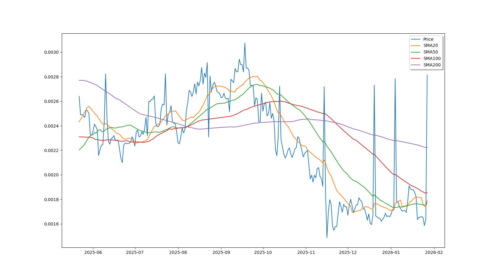 GeyserCoin Simple Moving Averages