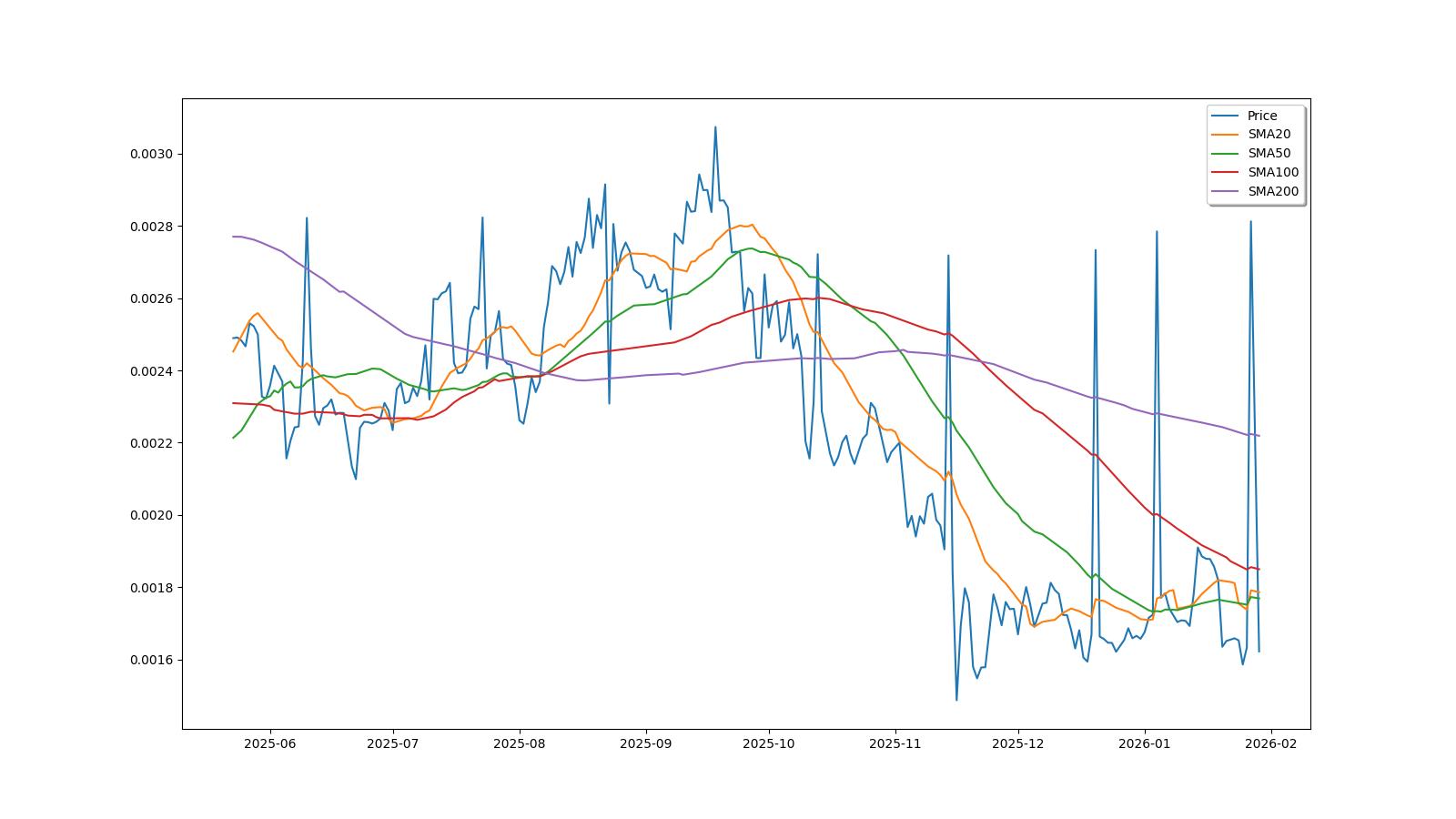 GeyserCoin Simple Moving Averages